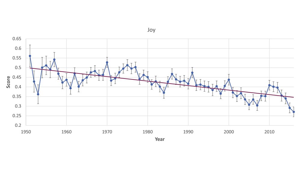 Why pop music is now sadder and angrier