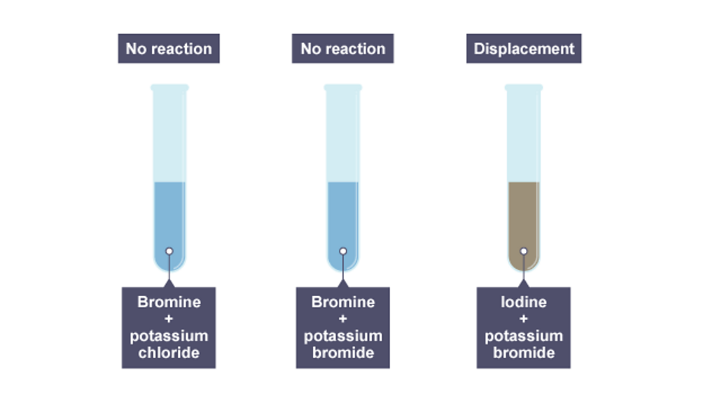 What is a displacement reaction? - BBC Bitesize