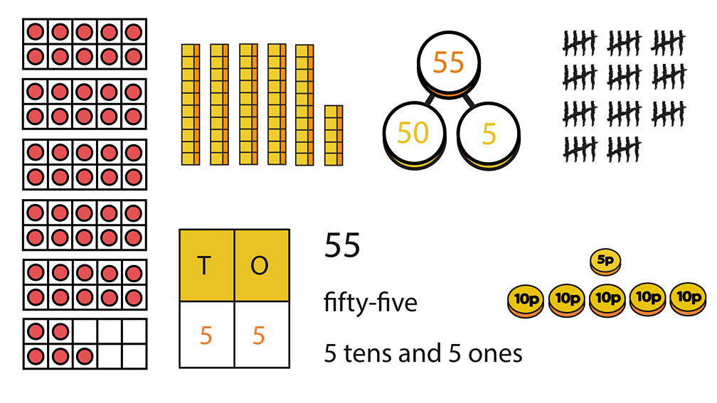 Represent Numbers To 100 Maths Learning With BBC Bitesize BBC Represent Numbers To 100 Maths Learning With BBC Bitesize BBC