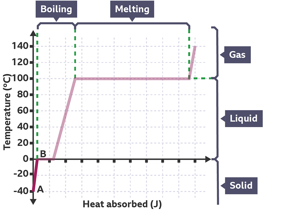 Changes of state - Solids, liquids and gases - KS3 Physics - BBC ...