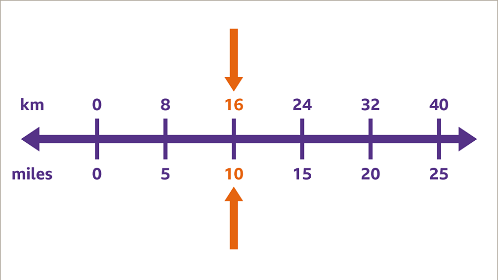 Learn about number lines and their everyday use – KS3 Maths - BBC Bitesize