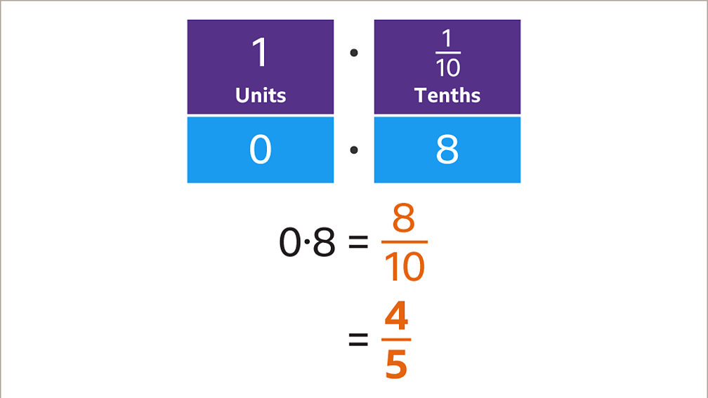 How To Convert Fractions To Decimals KS3 Maths BBC Bitesize