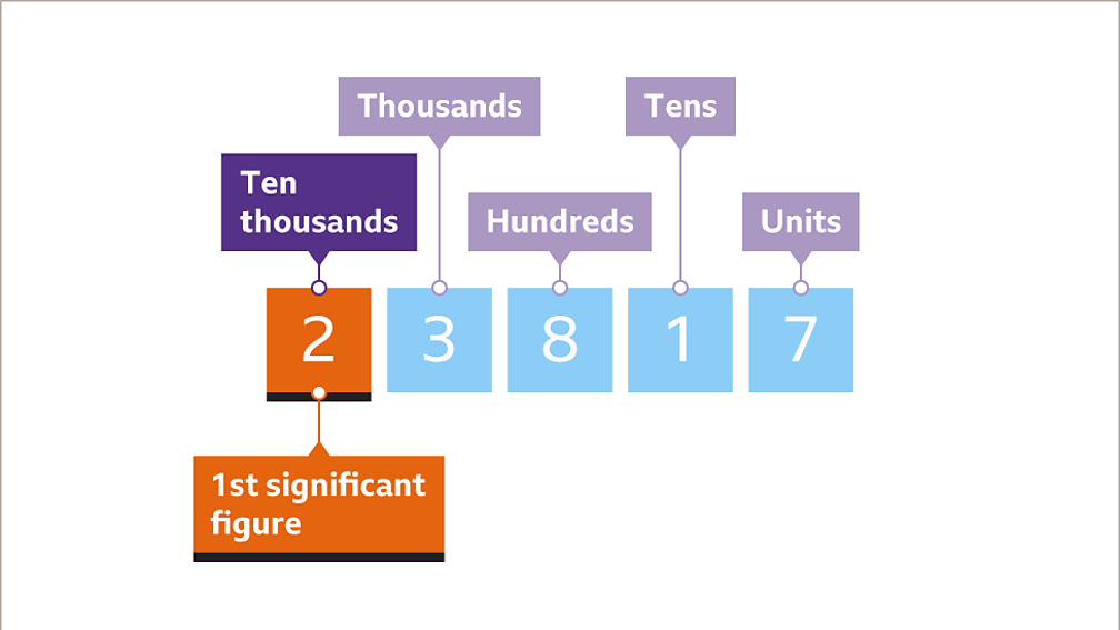 How To Round Numbers Using Significant Figures BBC Bitesize