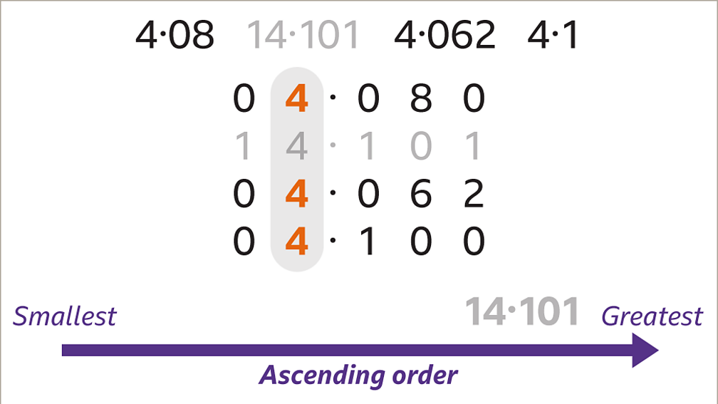 Place value and ordering decimals - BBC Bitesize