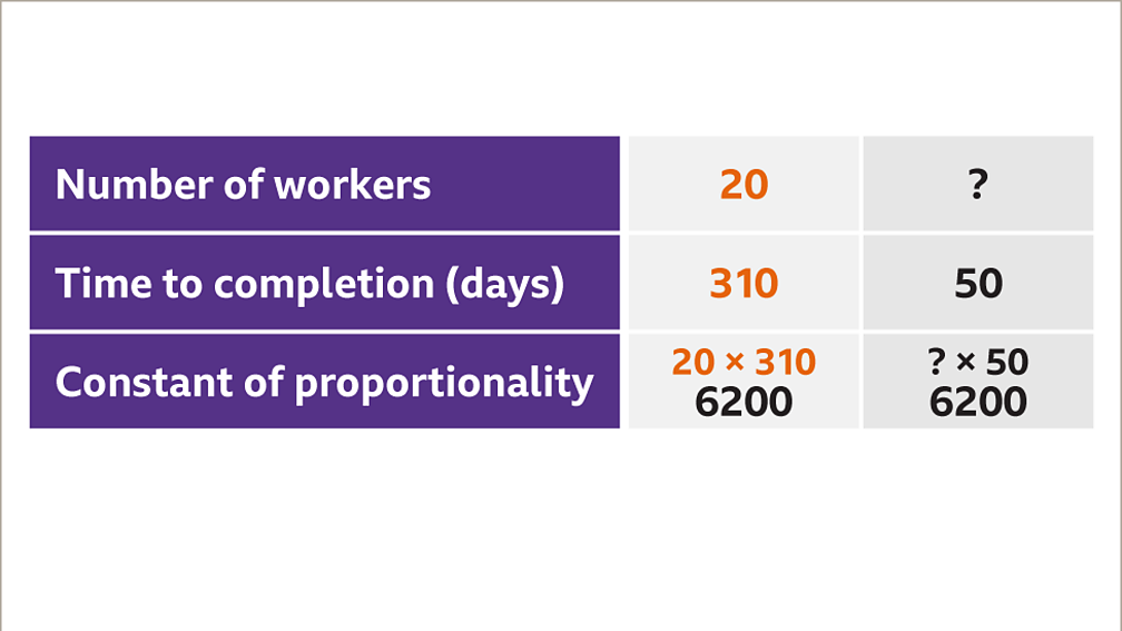 Inverse proportion - KS3 Maths - BBC Bitesize - BBC Bitesize
