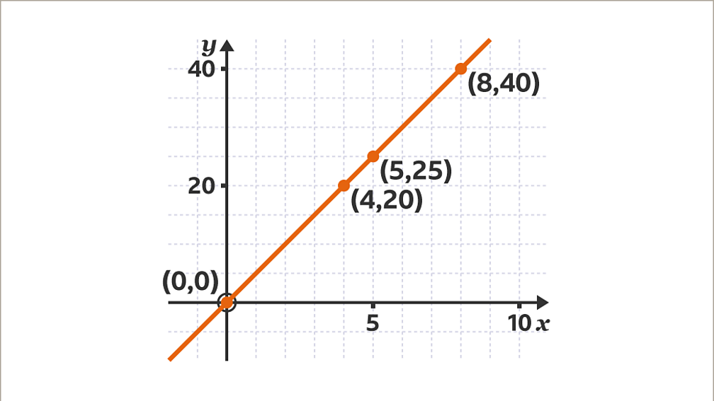 How to draw direct and inverse proportion graphs - KS3 Maths - BBC ...