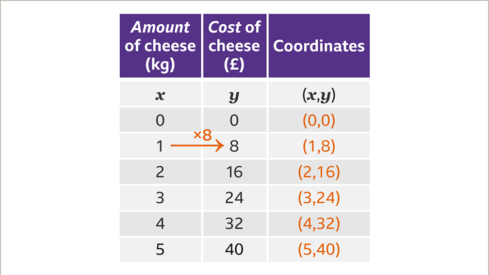 How to draw direct and inverse proportion graphs - KS3 Maths - BBC ...