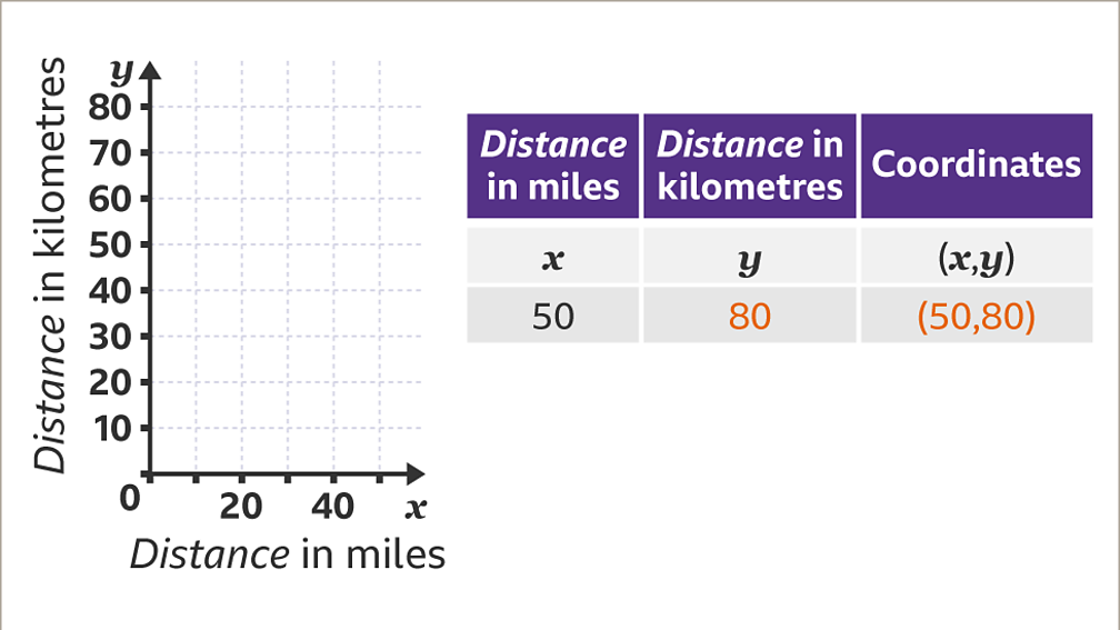 How to draw direct and inverse proportion graphs - KS3 Maths - BBC ...