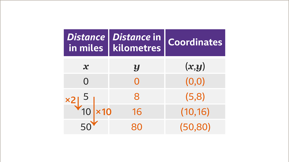 How to draw direct and inverse proportion graphs - KS3 Maths - BBC ...