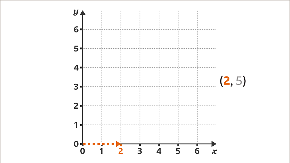 Axes and coordinates - KS3 Maths - BBC Bitesize