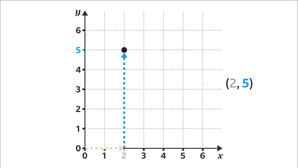 Axes and coordinates - KS3 Maths - BBC Bitesize