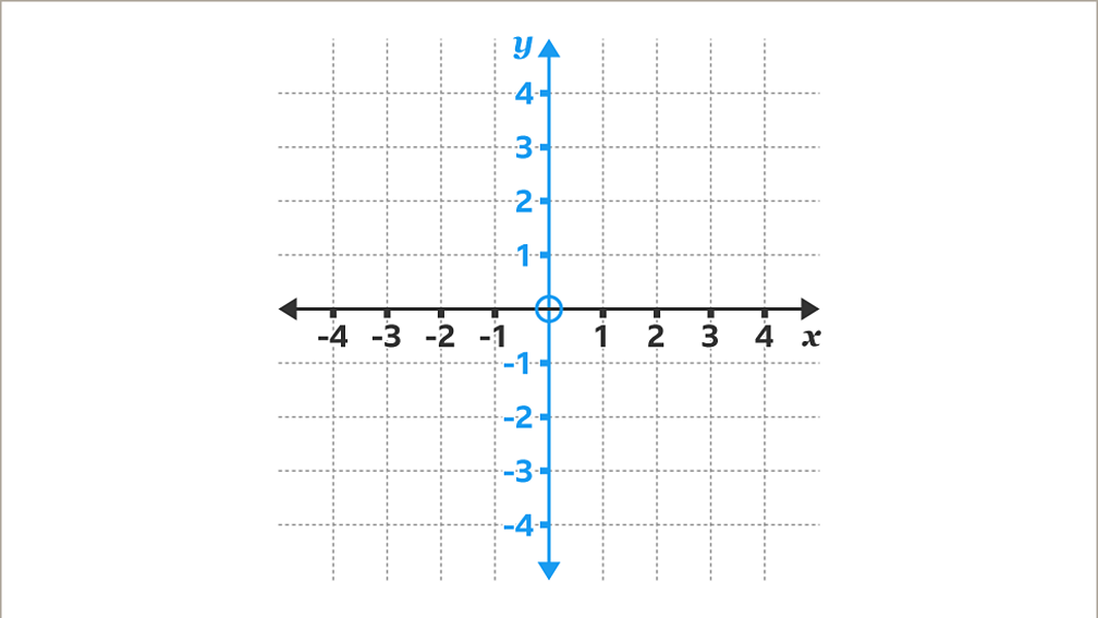 The four quadrants - KS3 Maths - BBC Bitesize - BBC Bitesize
