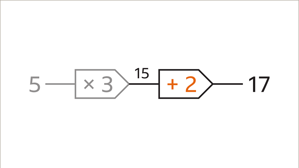 Functions - KS3 Maths - BBC Bitesize - BBC Bitesize