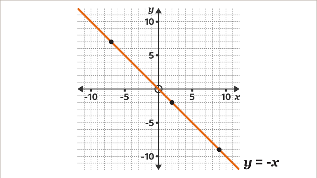 How to plot a linear equation graph - BBC Bitesize