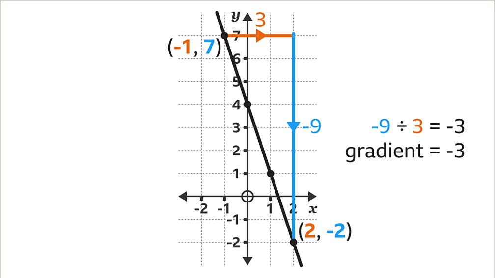 How to find the gradient of a straight line in maths - BBC Bitesize