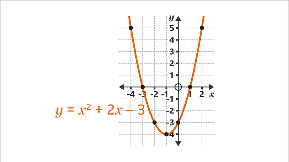 Quadratic graphs - KS3 Maths - BBC Bitesize - BBC Bitesize