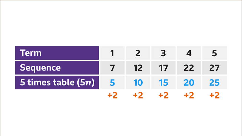Finding the 𝒏th term of an arithmetic sequence - KS3 Maths - BBC ...