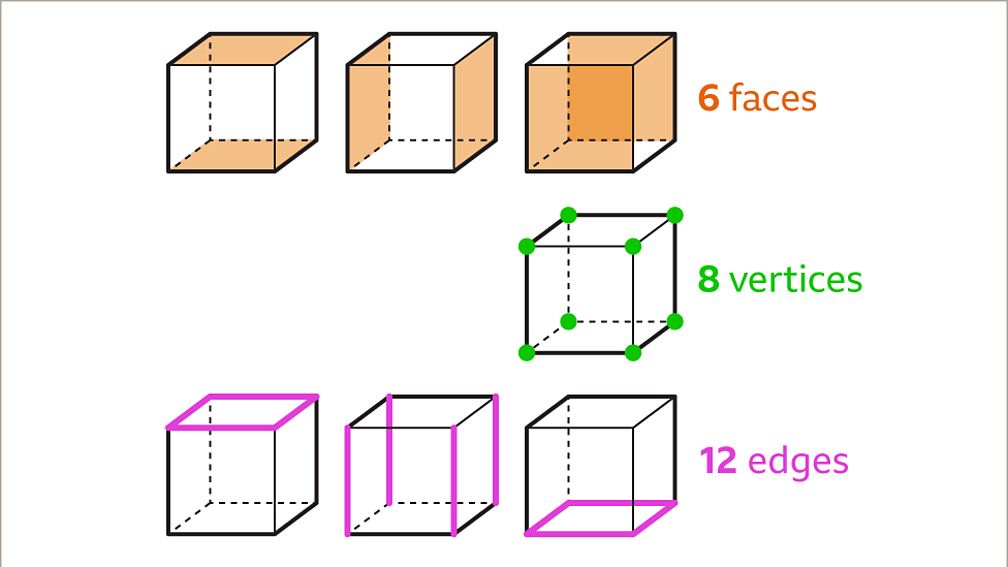 Properties of 3D Shapes - KS3 Maths - BBC Bitesize - BBC Bitesize