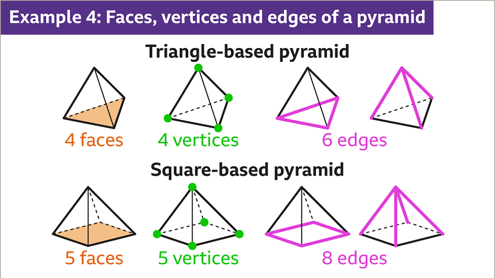 Properties of 3D Shapes - KS3 Maths - BBC Bitesize - BBC Bitesize