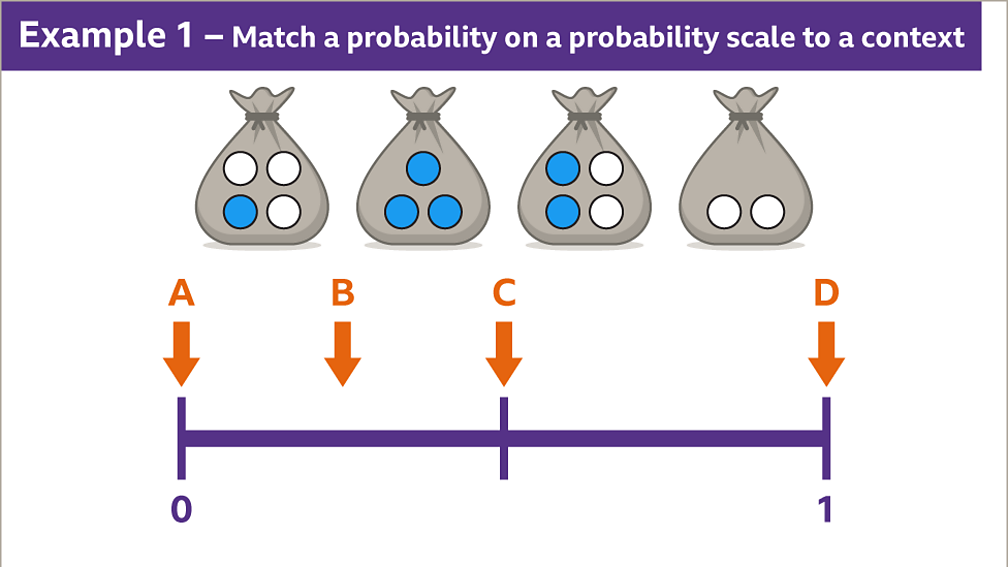 How to describe probabilities and the probability scale - KS3 Maths ...