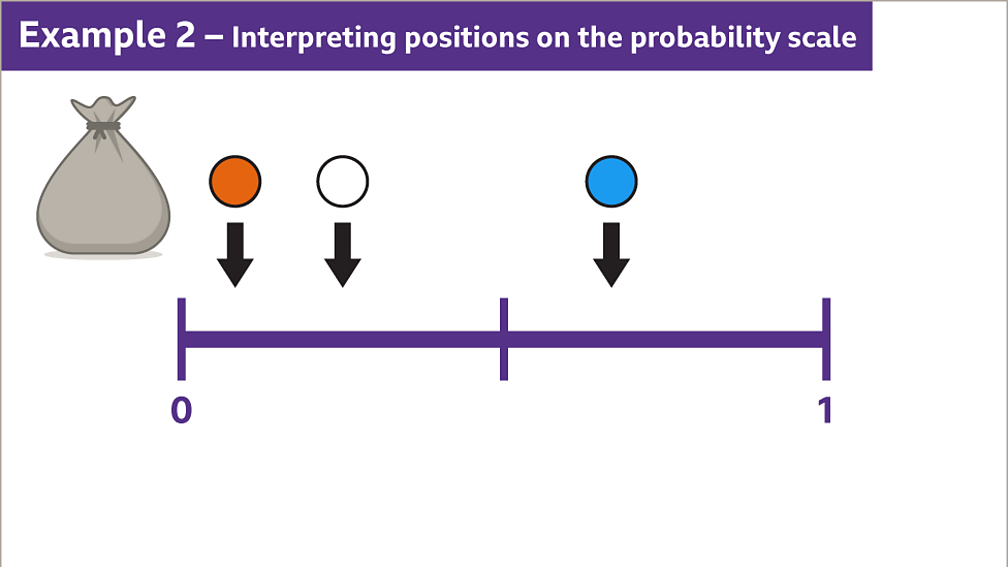 How to describe probabilities and the probability scale - KS3 Maths ...