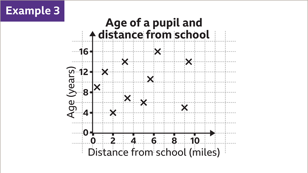 Scatter diagrams - KS3 Maths - BBC Bitesize - BBC Bitesize