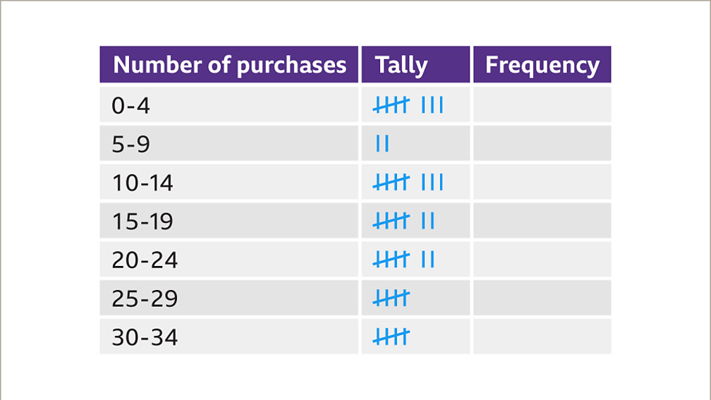 Tallying and frequency charts (including tally charts for grouped data ...