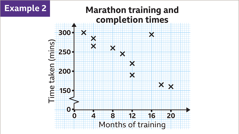 Scatter diagrams - KS3 Maths - BBC Bitesize - BBC Bitesize