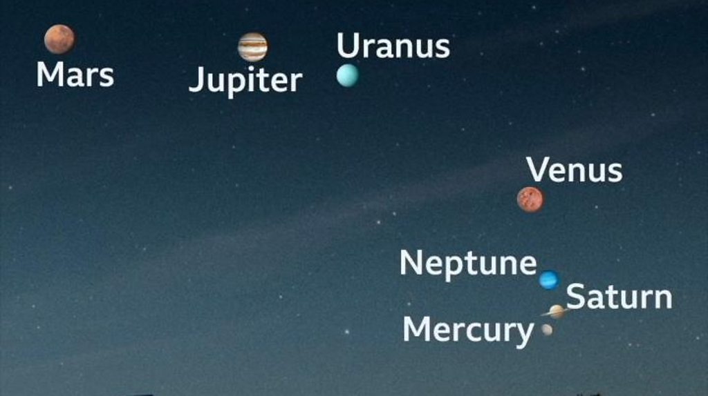 How to see the planetary parade