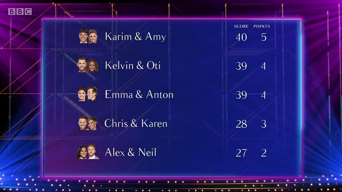 BBC Blogs - Strictly Come Dancing - Week 11: Leaderboard