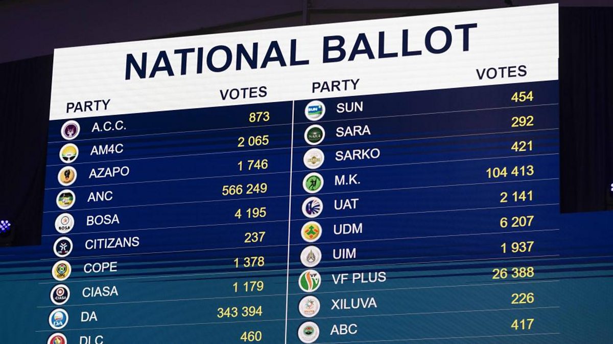 BBC World Service - World Business Report, South Africa: ANC set to lose parliamentary majority