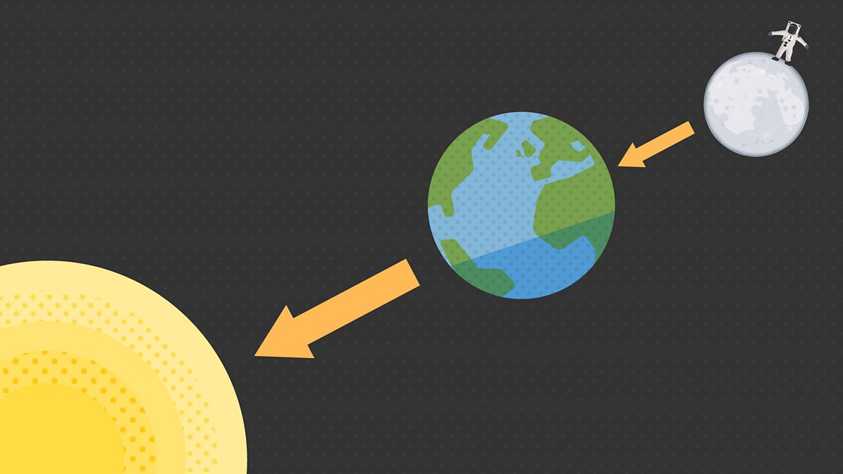 CA2 Gwyddoniaeth – Prosesau ffisegol – Grymoedd: Disgyrchiant - BBC ...