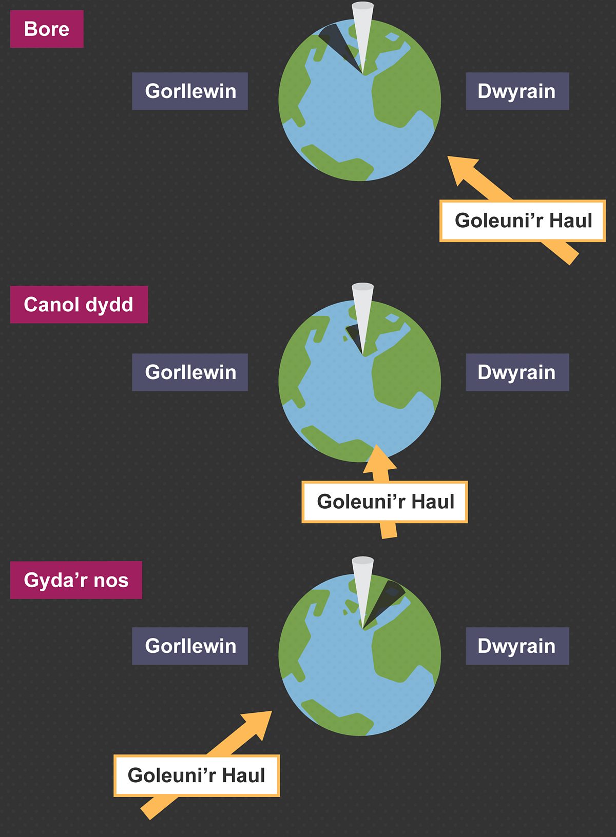 Y Ddaear a’r Tu Hwnt - CA2 Gwyddoniaeth - BBC Bitesize