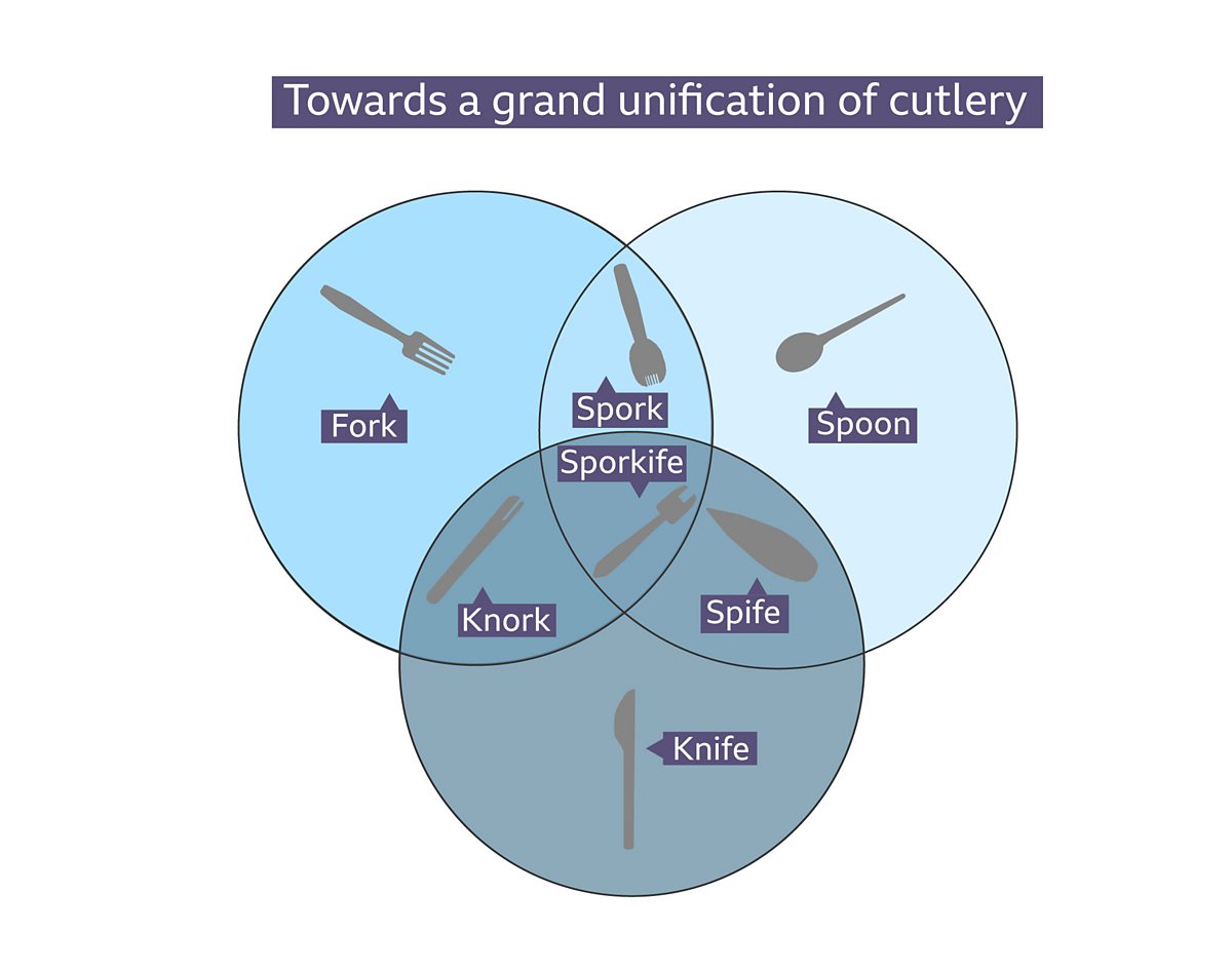 Module 2 (M2) - Handling data - Venn diagrams - BBC Bitesize