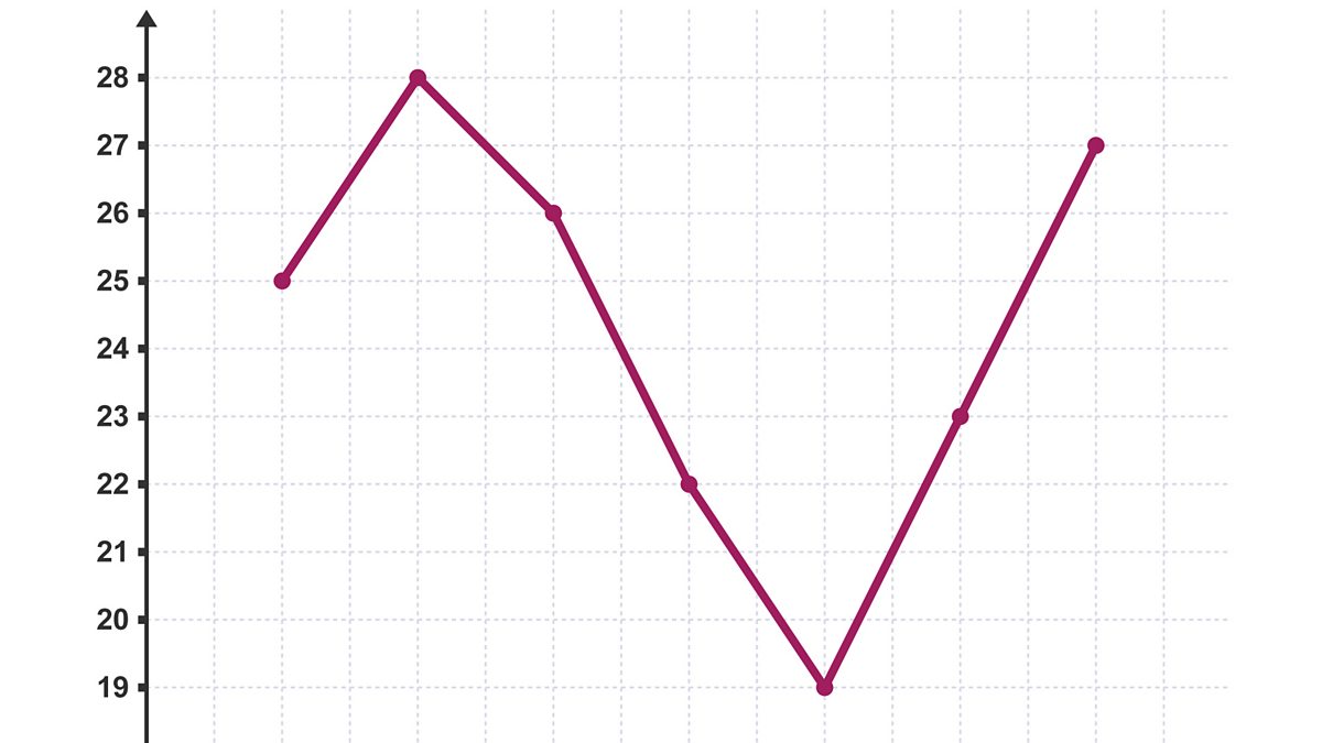 Cynrychioli data mewn graff llinell - Mathemateg - Cyfnod Allweddol 2 ...