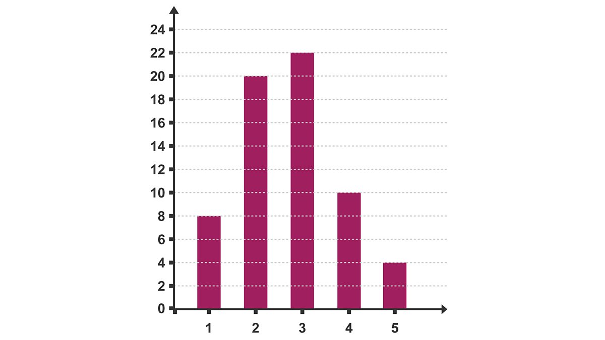 Cynrychioli data mewn siart bar - Mathemateg - Cyfnod Allweddol 2 - BBC ...
