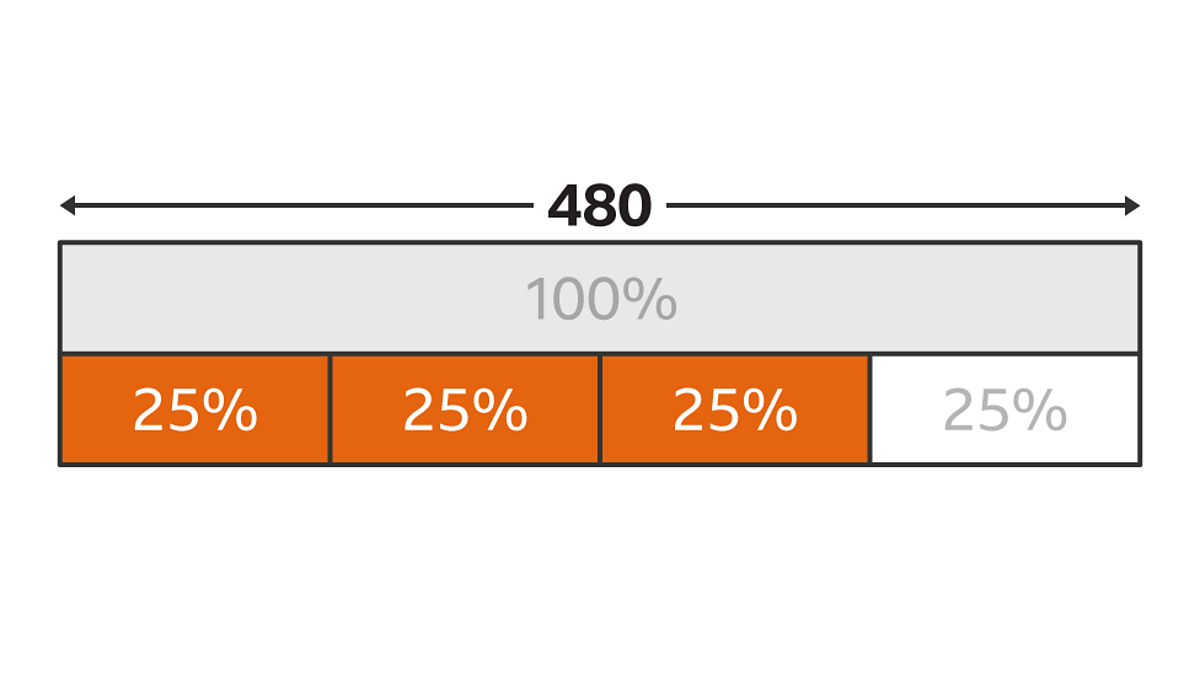How to find a percentage of an amount using bar models - BBC Bitesize