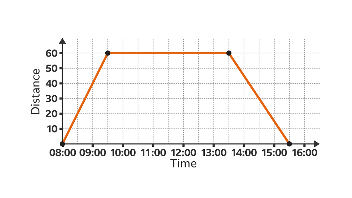 Distance Time Graph Constant Speed Distance Time Graph Constant Speed