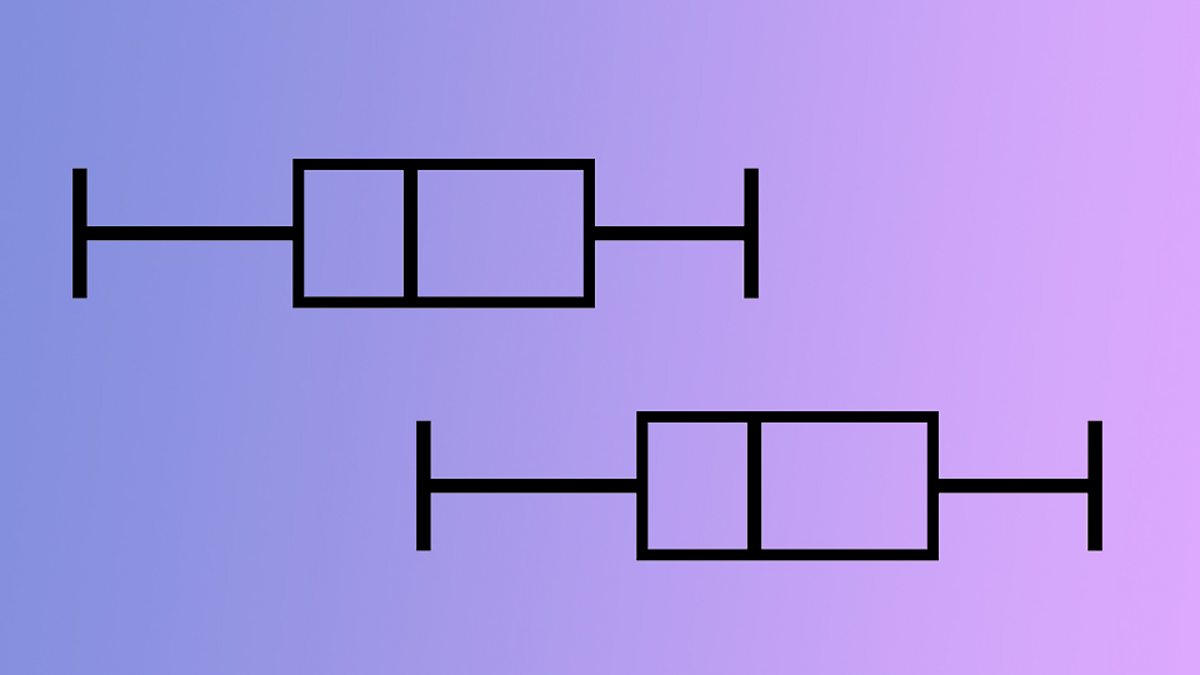 Quartiles and interquartile range - Range and box-and-whisker plots ...