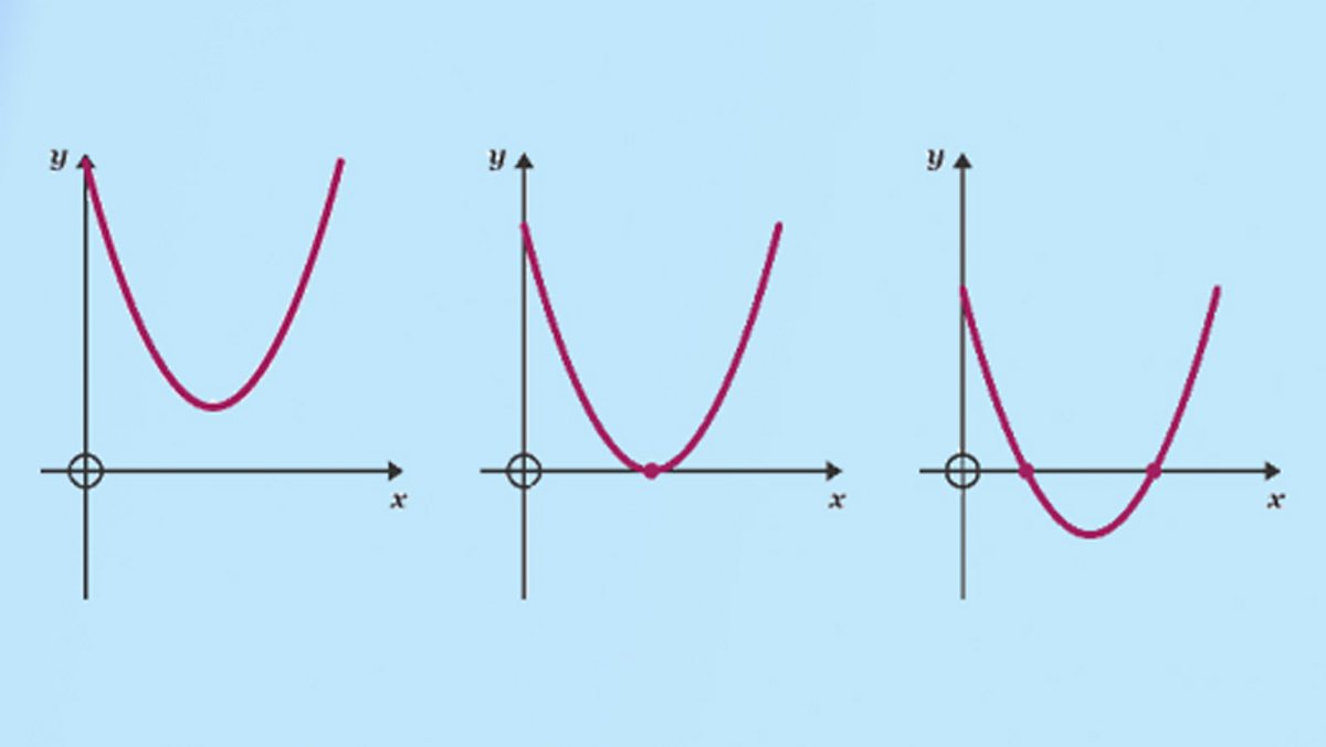 The discriminant - Solving polynomial equations - Higher Maths Revision ...