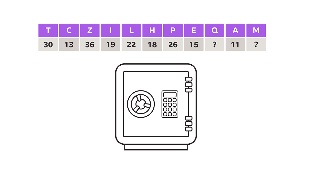 Challenge: Can you crack the code to open the safe? - BBC Bitesize
