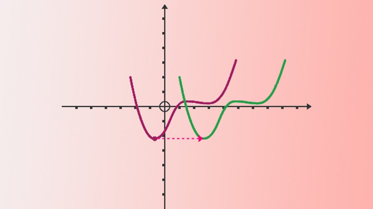 Graph transformations - Identifying and sketching related functions ...