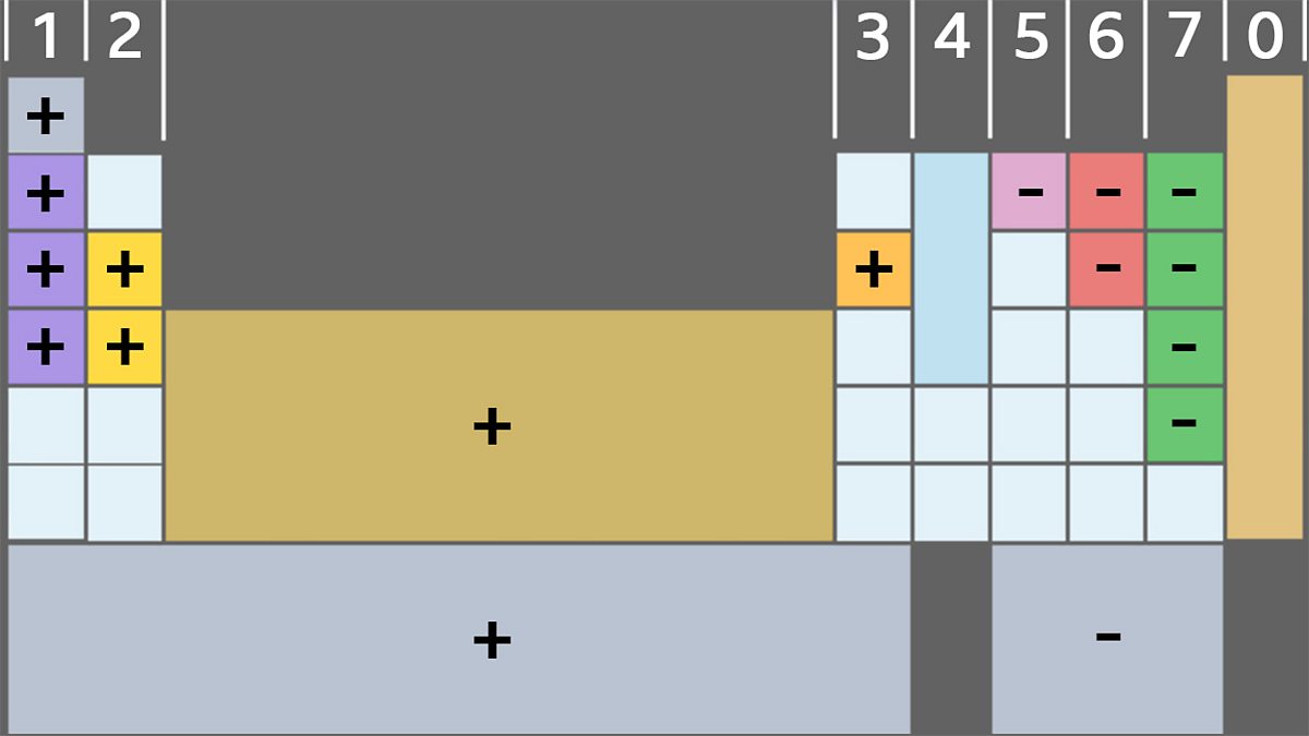 Writing formulae of ionic compounds - Using equations to represent ...