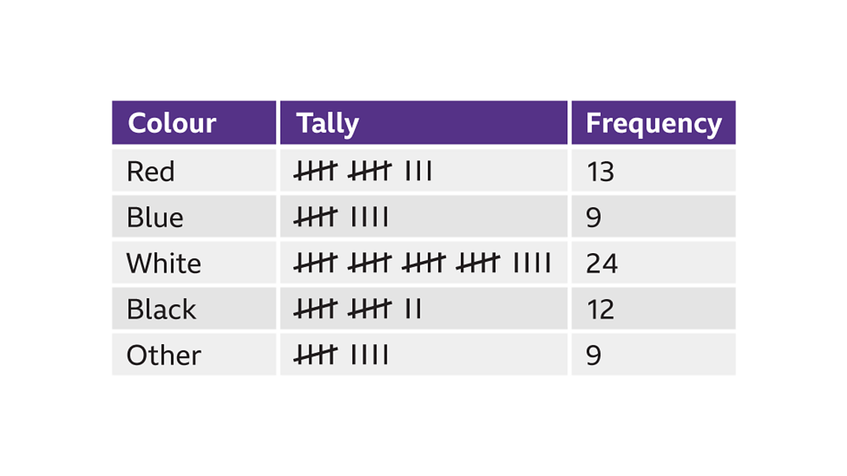 Frequency Table For Kids