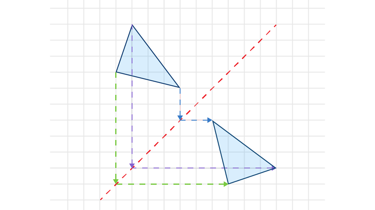 M7 - Geometry and measures - Transformations - BBC Bitesize