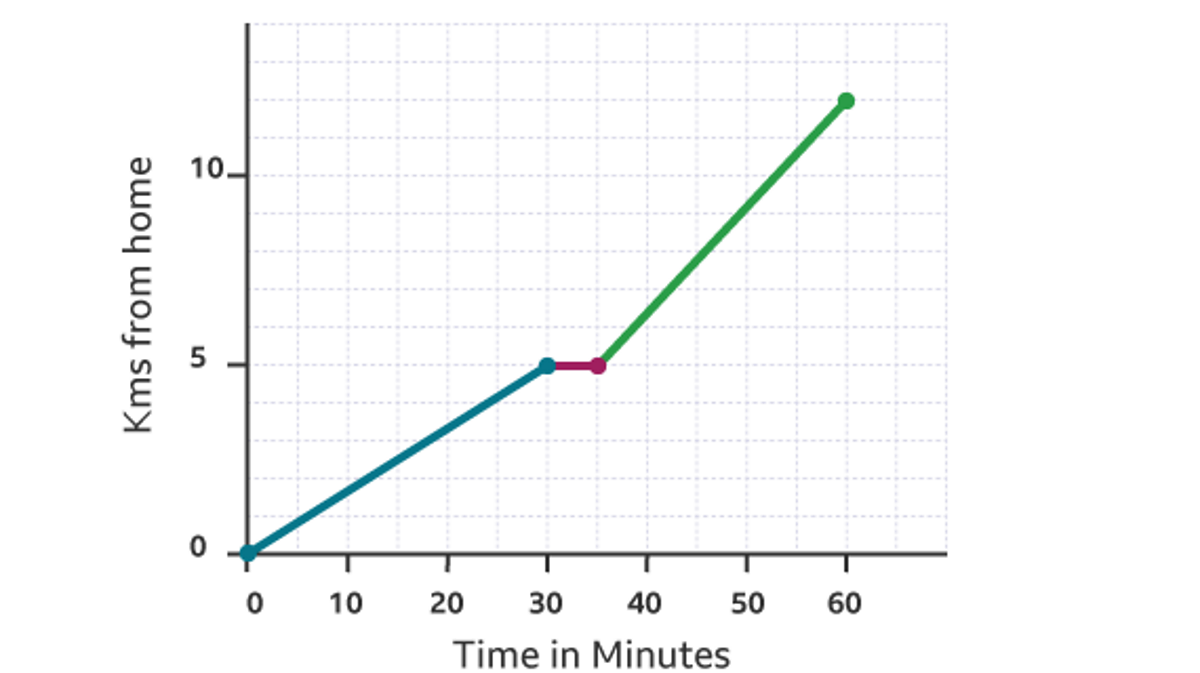 Module 5 (M5) - Handling data - Graphs in real life - BBC Bitesize