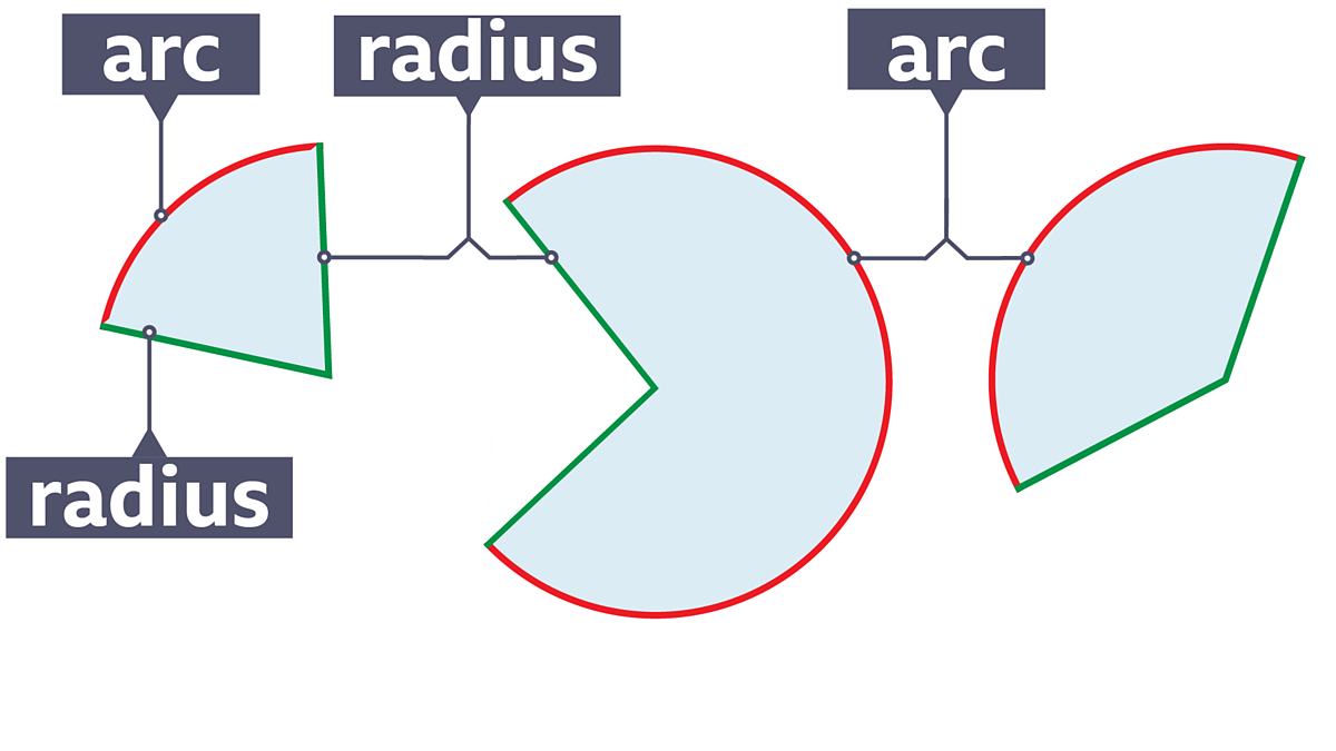 Module 3 (M3) - Geometry and measures - Perimeter and area of sectors ...