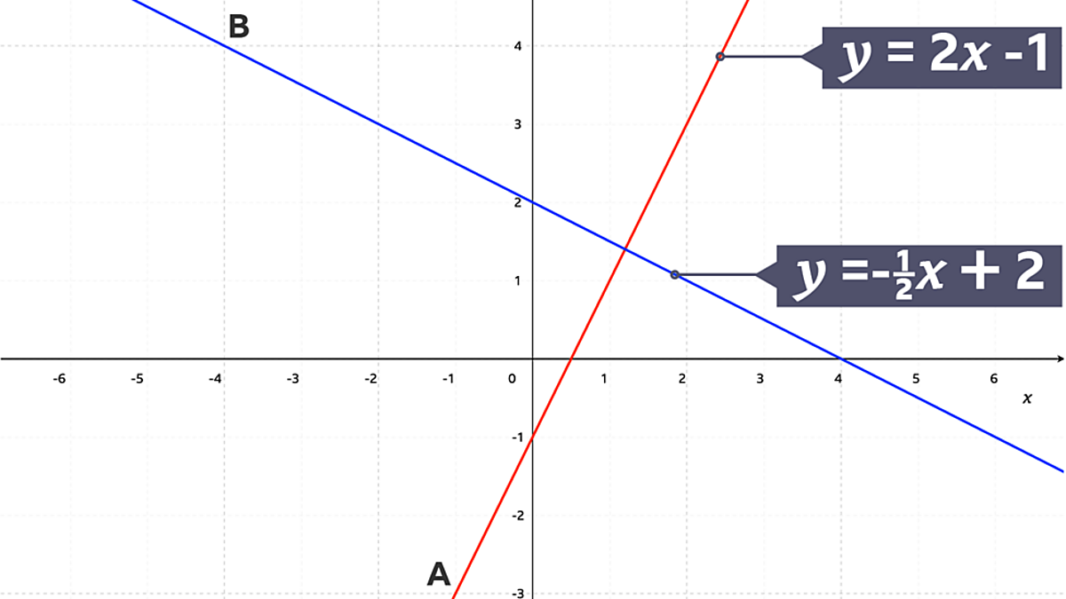 Module 4 (M4) - Algebra - Coordinates and graphs - BBC Bitesize