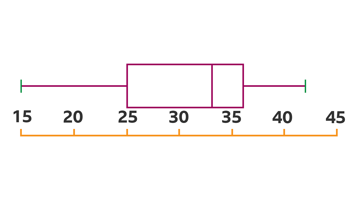 Module 3 (M3) - Handling data - Cumulative frequency and box plots ...
