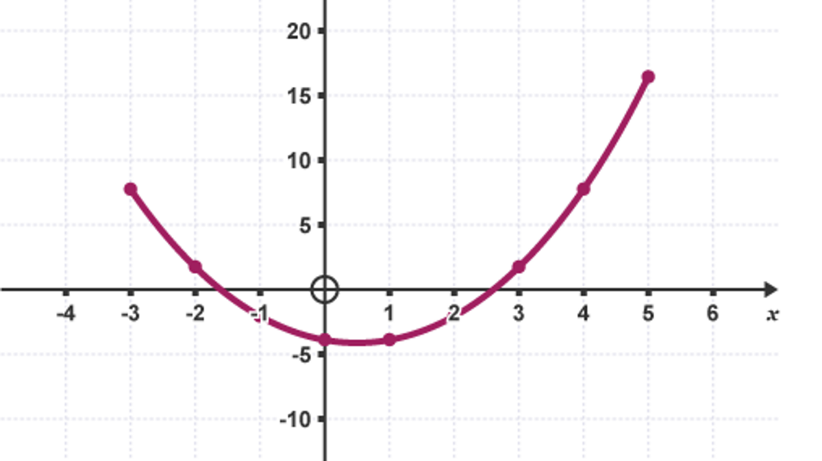 Module 7 (M7) - Number and algebra – Graphs - BBC Bitesize